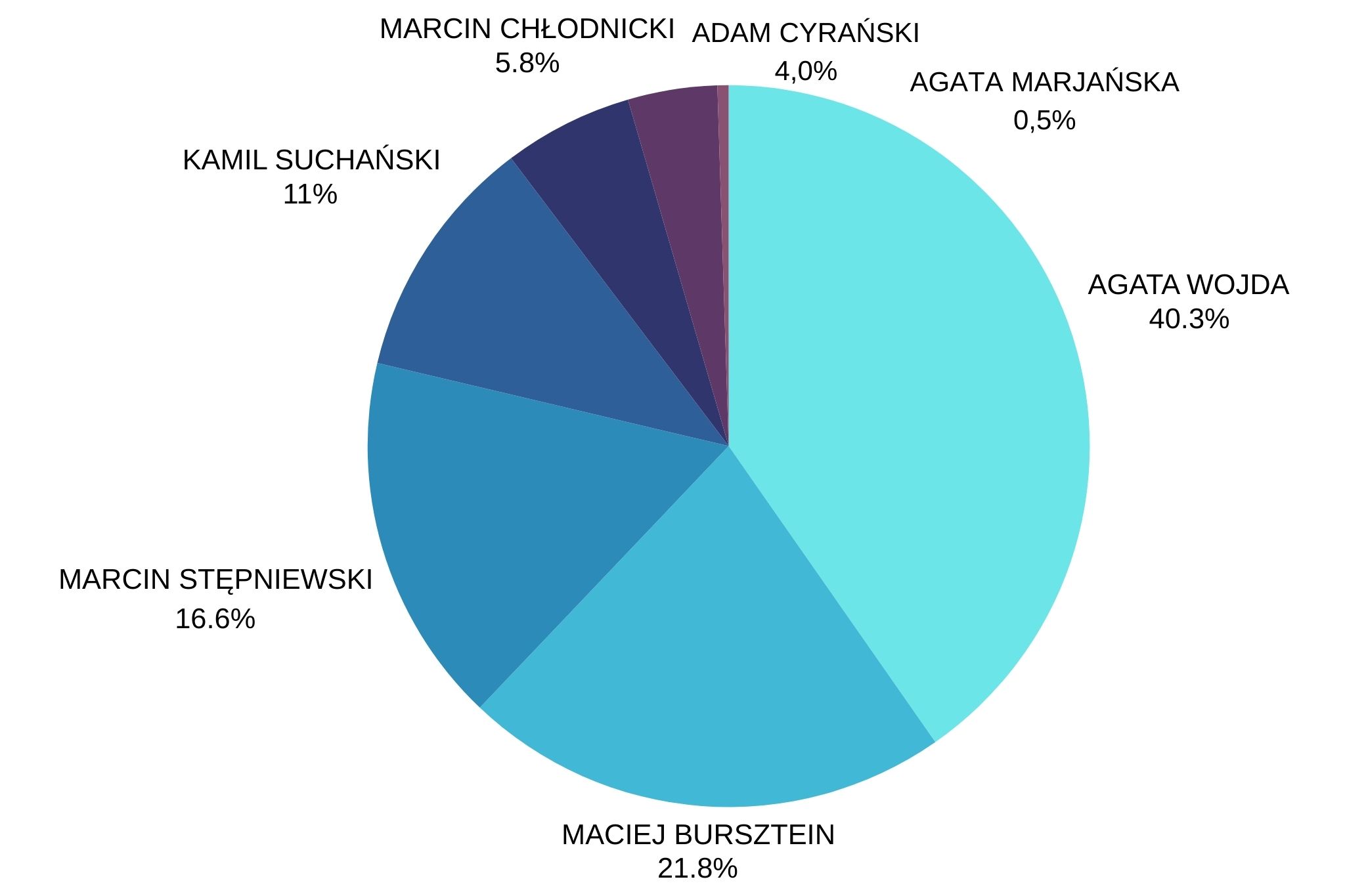 Agata Wojda wygrywa pierwszą turę wyborów prezydenckich! O zwycięstwo ...